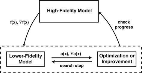 Two Level Fidelity Optimization Download Scientific Diagram