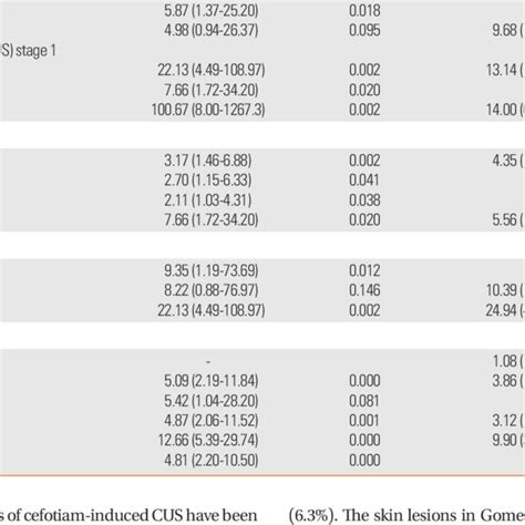 Relative Risks Odds Ratio Crude Adjusted 95 Confidence Interval P