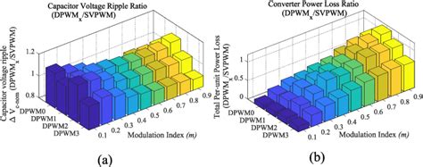 Figure 11 From Discontinuous Space Vector Modulation Schemes For Modular Multilevel Converters