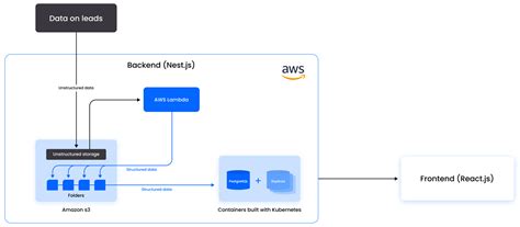 Building A Cloud Based Lead Management Crm System With Container Architecture Abcloudz