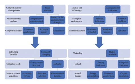 Macroeconomic Multivariate Statistical Framework Of Random Matrix