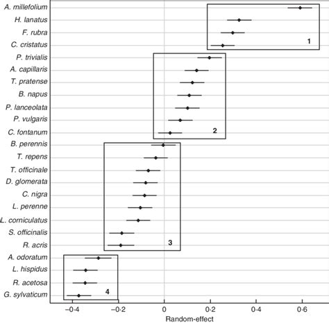 Ranked Random Effects Plot Generated By A Generalized Additive Mixed Download Scientific