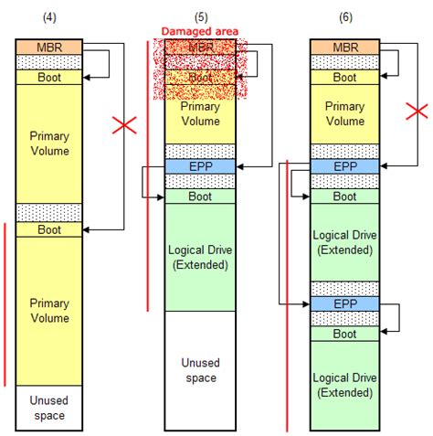 Partition Recovery Understanding And Recovering Partitions
