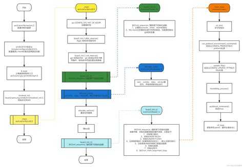 嵌入式linux中uboot的启动过程分析linux Bl1阶段 Csdn博客 嵌入式linux中uboot的启动过程分析linux Bl1阶段 Csdn博客