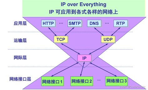 【计算机基础】计算机网络体系结构与协议概述 计算机网络教案计算机网络体系结构与协议 csdn博客