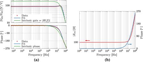 A Frequency Response Data And Its Corresponding Fit The Intrinsic Download Scientific Diagram