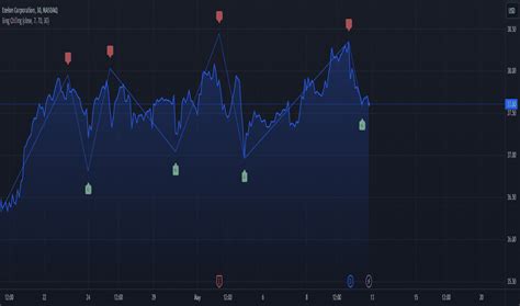 Prediction — Indicators And Signals — Tradingview — India