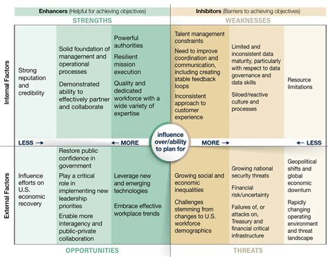 Strategic Plan Swot Assessment Long Description Us Department Of