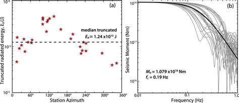 Estimation Of Radiated Energy Based On Amrfs A The Truncated Download Scientific Diagram