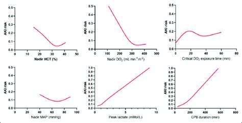 Association Between Cardiopulmonary Bypass Cpb Factors And Risk Of