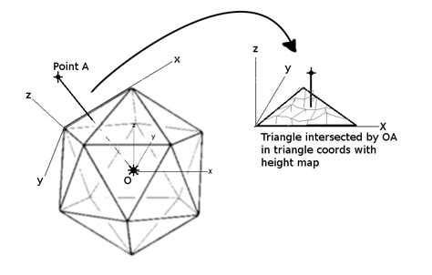 Mesh Mapping Of 3d Point To Face Of Platonic Archimedian Solid