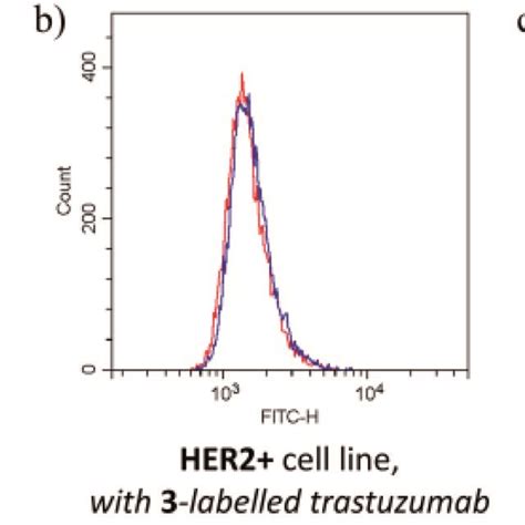 Results Of Flow Cytometry Measurements On A Her2− And B Her2 Cells Download Scientific