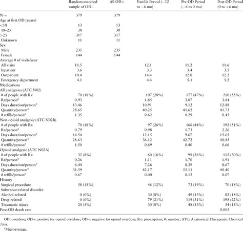 Demographics Healthcare Utilization Medication Use And Medical