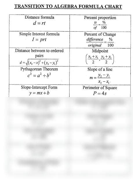 Algebra 2 Formulas