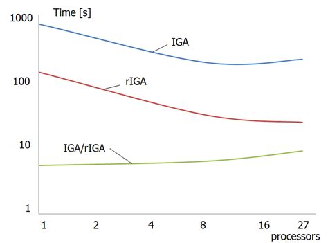 Scalability Of Iga And Riga For Cubic B Splines Download Scientific