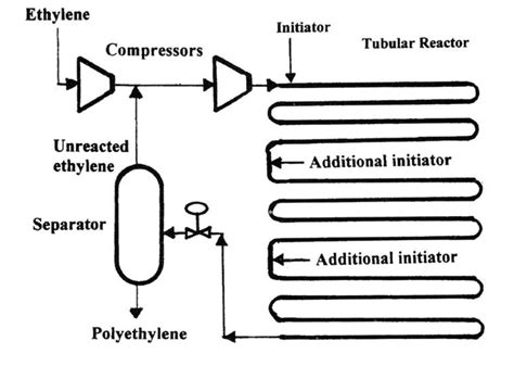 Solved A Tubular Reactor For High Pressure Free Radical Polymerization Of Ethylene Why Are