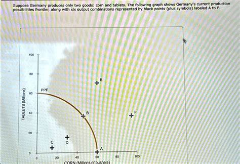 Solved Suppose Germany Produces Only Two Goods Corn And Tablets The