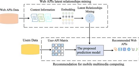 The Whole Framework Of Apis Recommendation For Mobile Multimedia