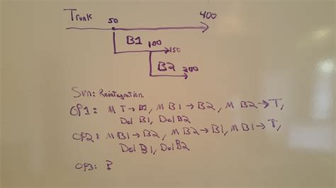 Version Control Svn Branch Reintegration Stack Overflow