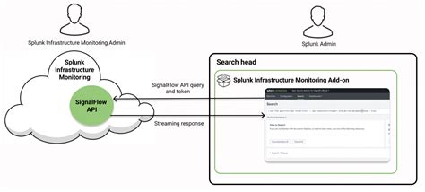 Overview Of The Splunk Infrastructure Monitoring Add On Splunk Documentation