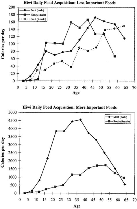 And 6 Age Sex Specific Daily Energy Acquisition Is Calculated As Download Scientific Diagram