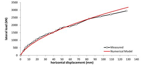 Results From The Numerical Model Simulating The Soil In Natural State Download Scientific