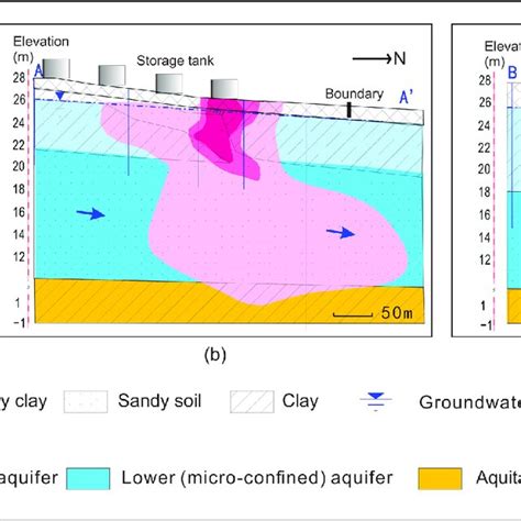 Conceptual Hydrological And Geological Model Of Contamination At The Download Scientific