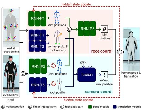 Fusing Monocular Images And Sparse Imu Signals For Real Time Human Motion Capture