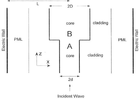 figure 12 from analysis of waveguide discontinuities by mode matching