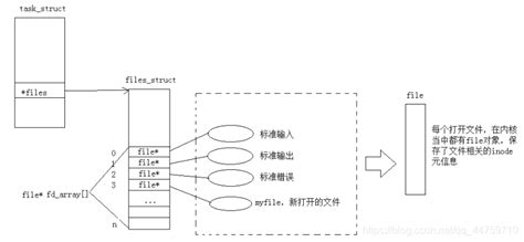 文件描述符 And 文件流指针 区别与联系linuxqq4475971csdn博客文件流指针和文件描述符的区别 Csdn博客 文件描述符 And 文件流指针 区别与联系linuxqq4475971csdn博客文件流指针和文件描述符的区别 Csdn博客
