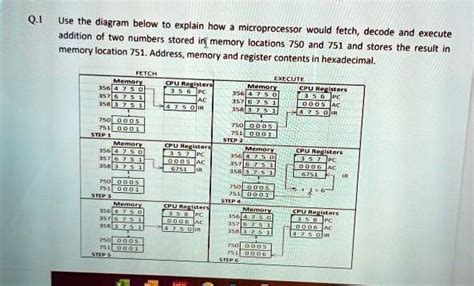 Solved Q1 Use The Diagram Below To Explain How A Microprocessor Would Fetchdecode And Execute