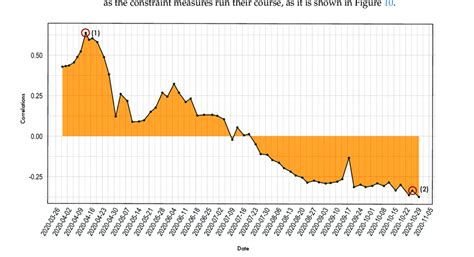 Temporal Evolution Of The Correlation Between The Mobility Index And Download Scientific