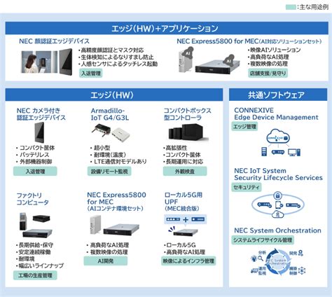 Necのエッジコンピューティングで生み出すdxの価値～ Nec Edge Platform～ Necのエッジコンピューティング Nec