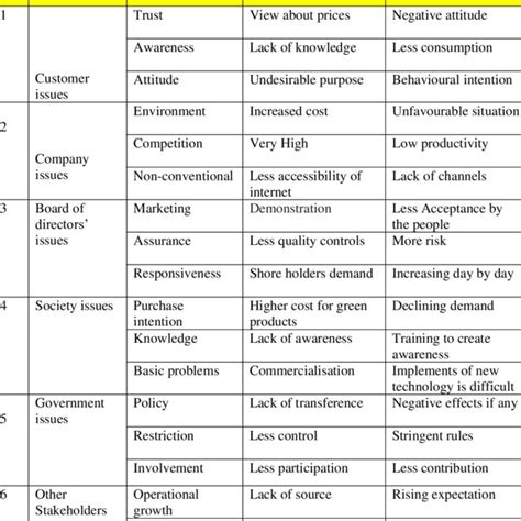 Elementary Analysis Based On Constraints Of Green Banking Services Download Scientific Diagram
