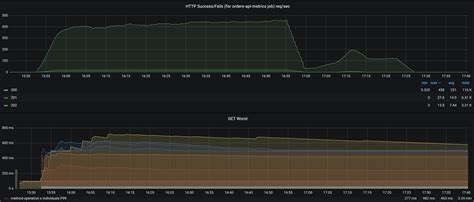 Prometheus Histogram 99 Percentile Lasts Forever Grafana Grafana