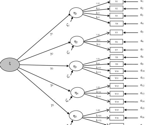 The Second Order Factor Model Download Scientific Diagram