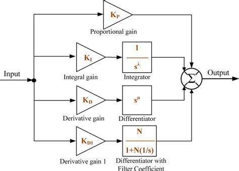 Block Diagram Of The Proposed Fopid‐dn Controller Download Scientific