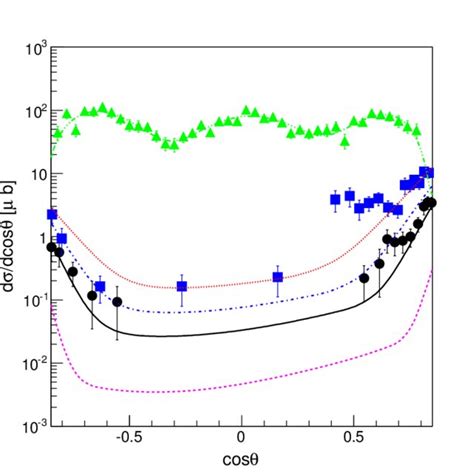 Data And Modeling Of Angular Distributions For The Reaction ¯ Pp → π
