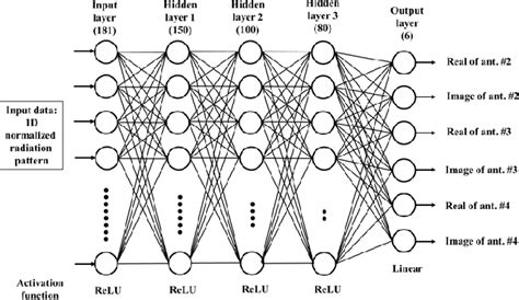 Figure 3 From A Deep Learning Based Approach For Radiation Pattern