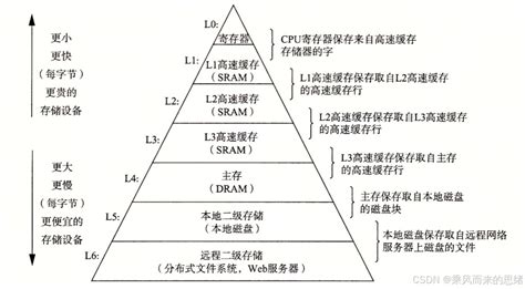 【系统设计】高可用之缓存基础 Ew帮帮网