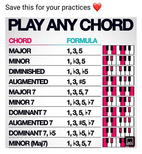 Major Chords Inversions Chart Artofit