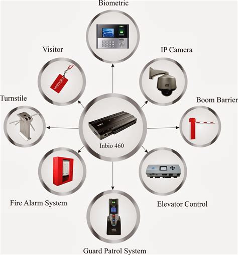 Integrated Security Solutions Essl Security At Fingertips