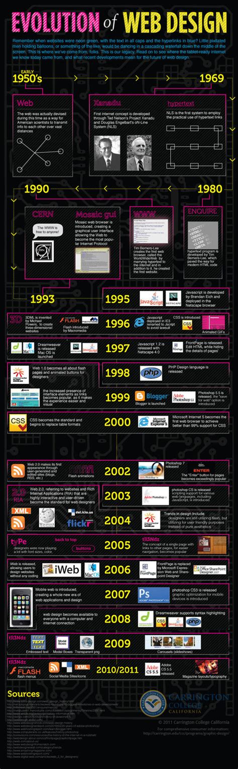 Evolution Of Web Design Social Media Max