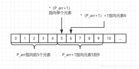 怎么访问数组指针指向的数组元素?指针数组怎么访问里面的值 Csdn博客 怎么访问数组指针指向的数组元素?指针数组怎么访问里面的值 Csdn博客