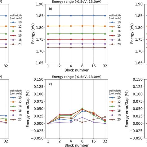 Band Gaps And Their Respective Absolute Errors For Gaasalas Quantum