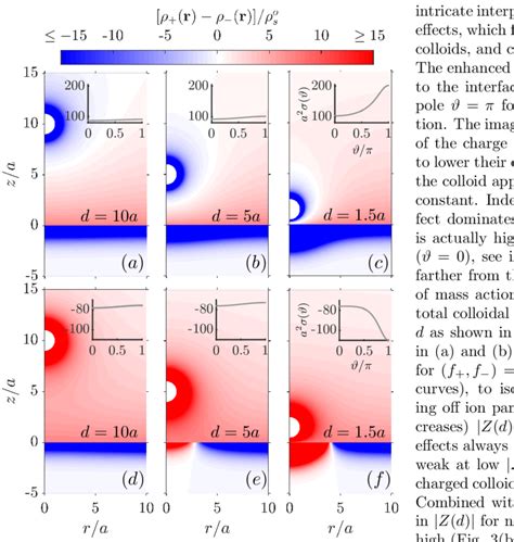Color Online Double Layer Destruction For A Charged Colloid With