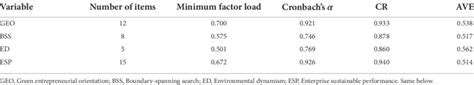 Reliability And Convergence Validity Tests Download Scientific Diagram