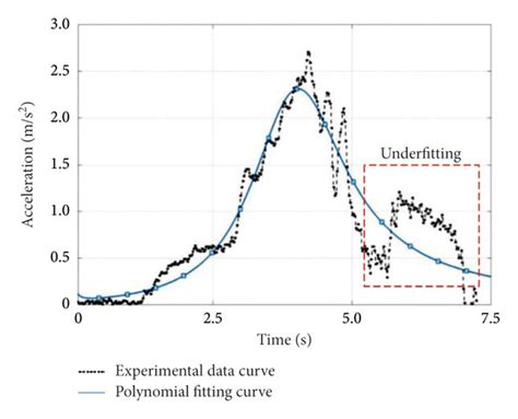 Acceleration Fitting Based On Different Fitting Methods A Polynomial Download Scientific