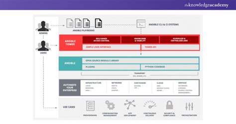 Ansible Tower Introduction Features And Architecture