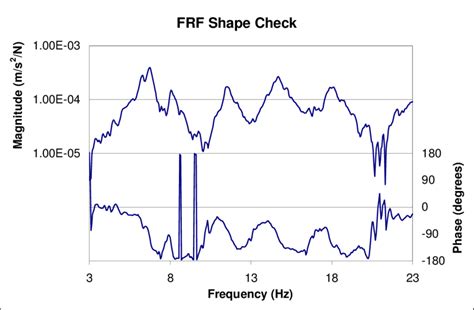 56 Structure A Configuration 2 Frf Shape Check Using Br Excitation